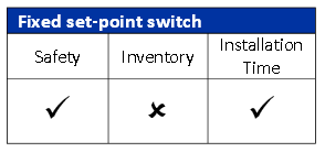 Current Switch Technology Comparison