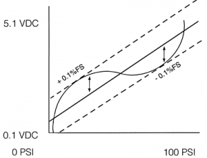 Technical Specifications of a Pressure Transducer