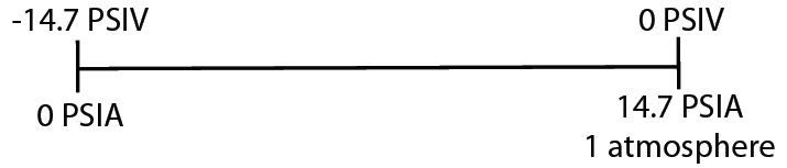 Vacuum Pressure: What is it & how do you measure it?