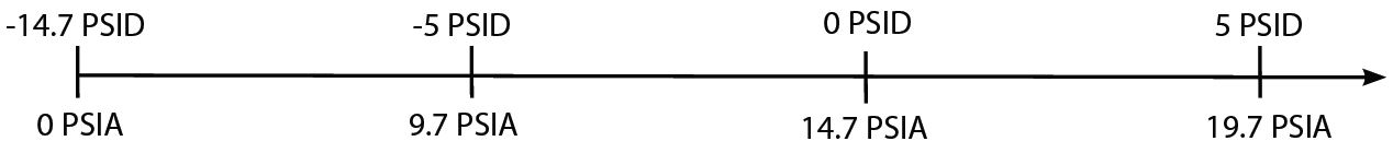 Vacuum Pressure: What is it & how do you measure it?