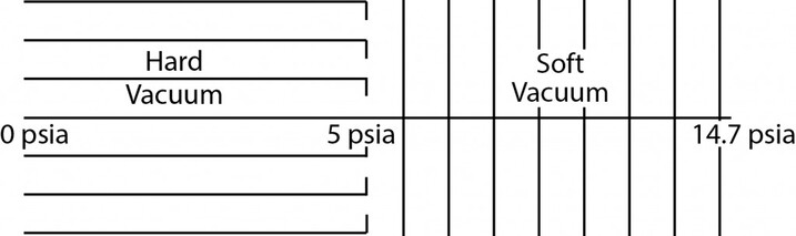 Vacuum Pressure: What is it & how do you measure it?