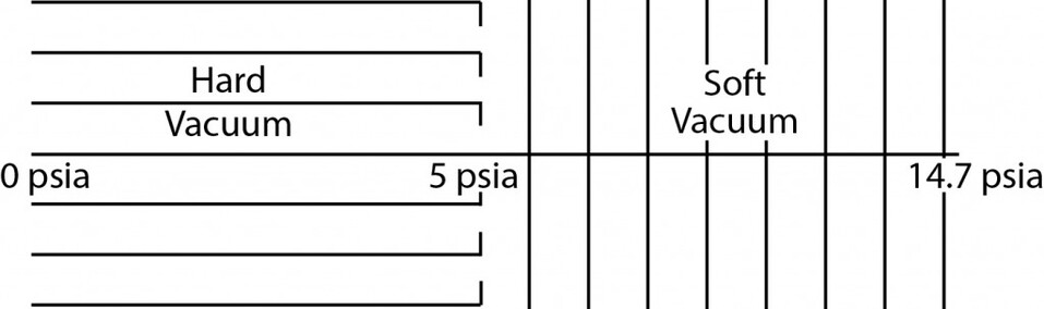 Vacuum Pressure: What is it & how do you measure it?