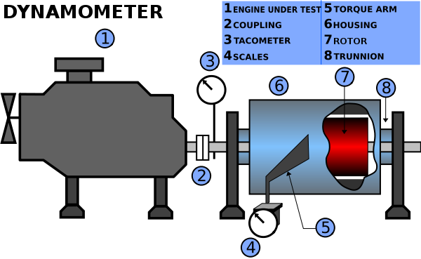 What is a Dynamometer and How Does it Work?