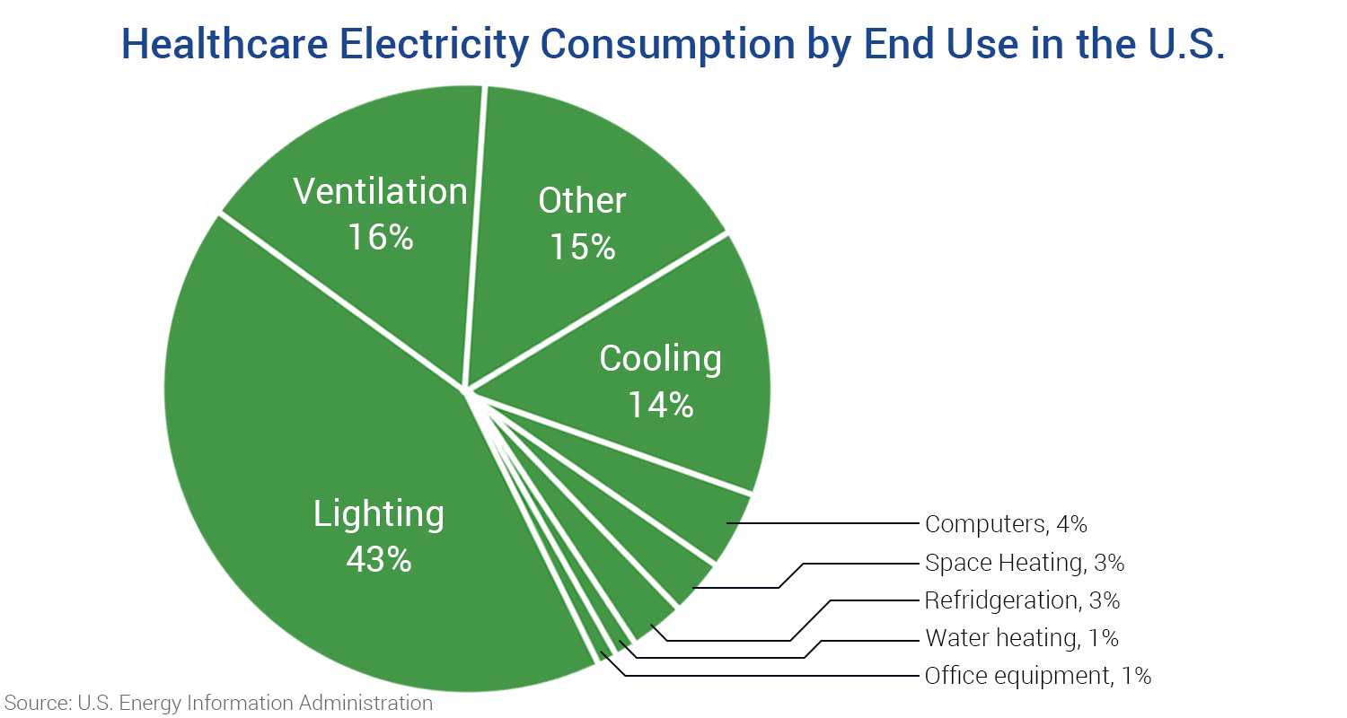 How can hospitals reduce energy costs?