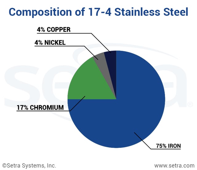 What is the difference between 17-4 and 316L stainless steel?