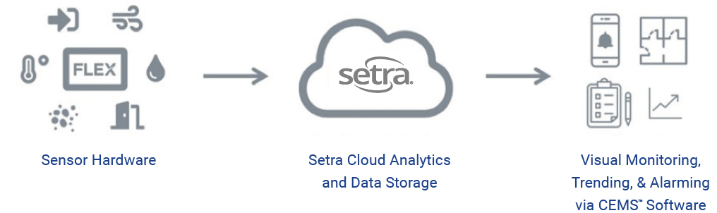 Cleanroom Environmental Monitoring Solution | Setra Systems