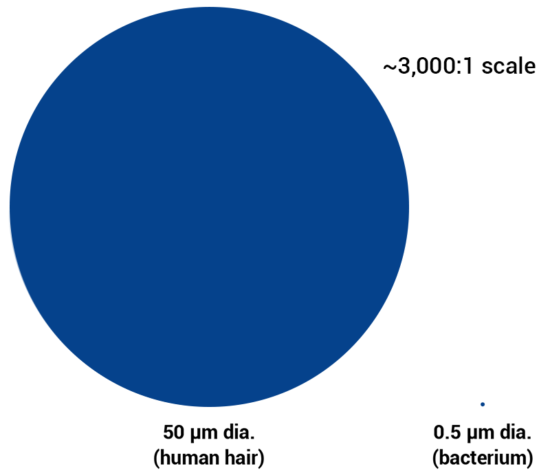 Cleanroom Particle Counters | Setra Systems