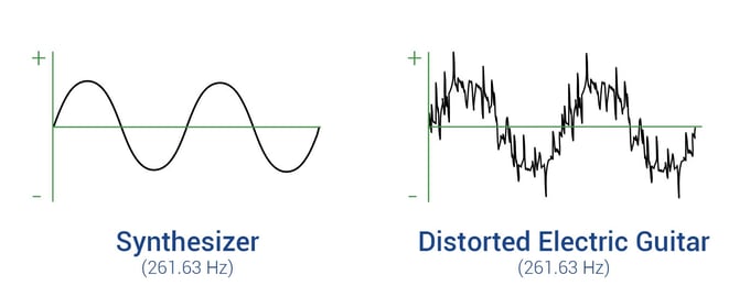 What is Total Harmonic Distortion?
