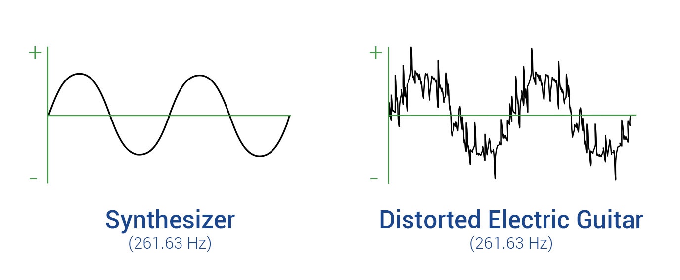 What is Total Harmonic Distortion?