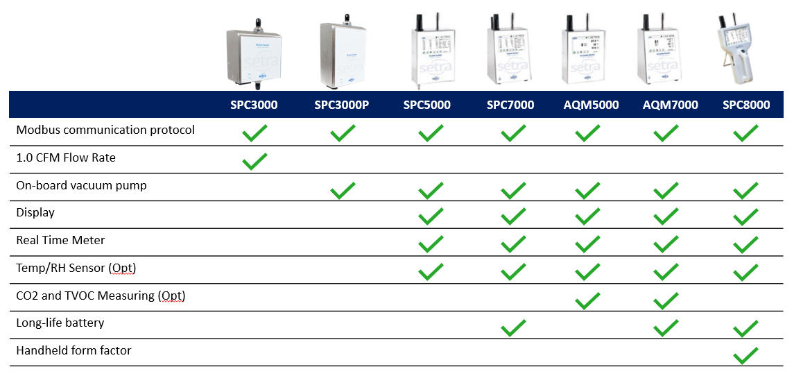 Setra Particle Counter Offering & Applications