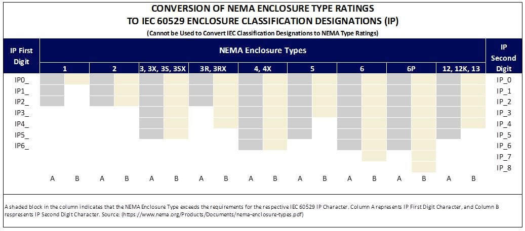 What is the difference between NEMA and IP ratings?
