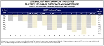 What is the difference between NEMA and IP ratings?