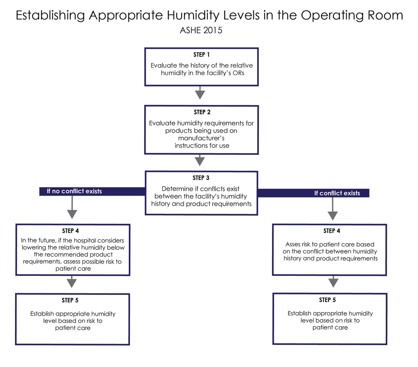 Guide for Establishing Relative Humidity Levels in Operating Rooms