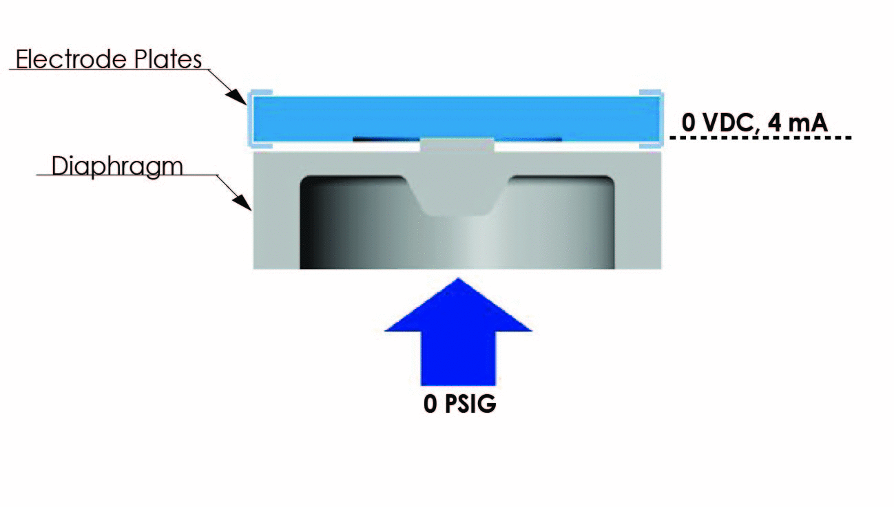 What is the difference between opening and closing gap sensors?