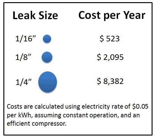 What are the consequences of undetected leaks in a pressurized system?