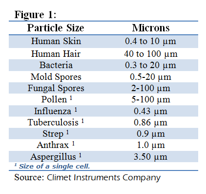 What can contaminate a cleanroom?