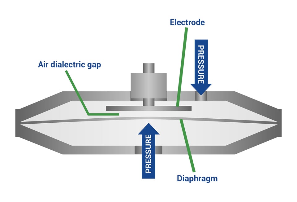 What is the difference between opening and closing gap sensors?