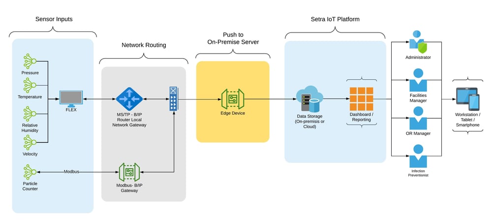 Setra CEMS - Continuous Environmental Monitoring System | Setra Systems