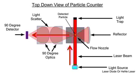 What is the Difference Between 1 cfm and 0.1 cfm?