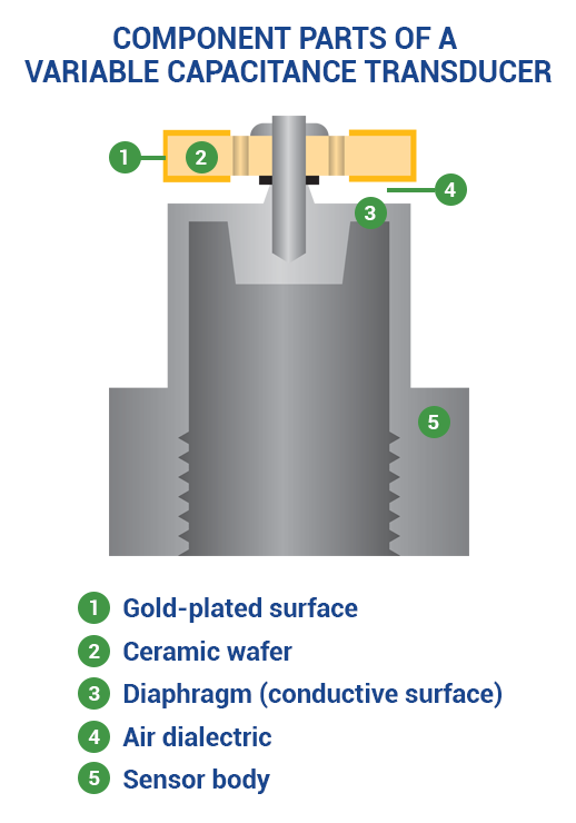 What are Capacitance Based Pressure Transducers?