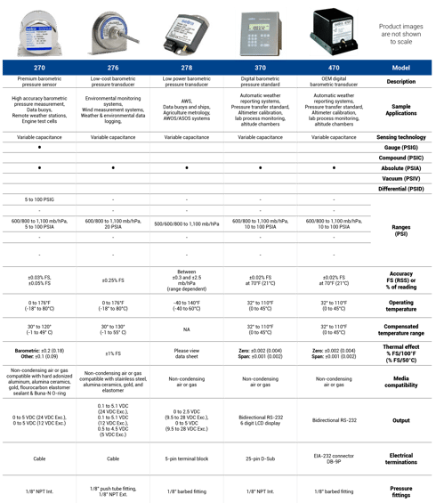 Barometric Pressure Sensors | Setra Systems