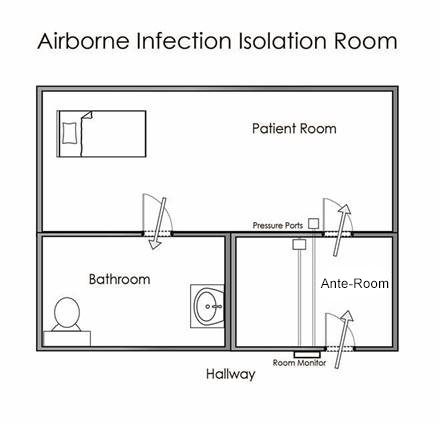 Managing Accurate Pressurization in Isolation Rooms