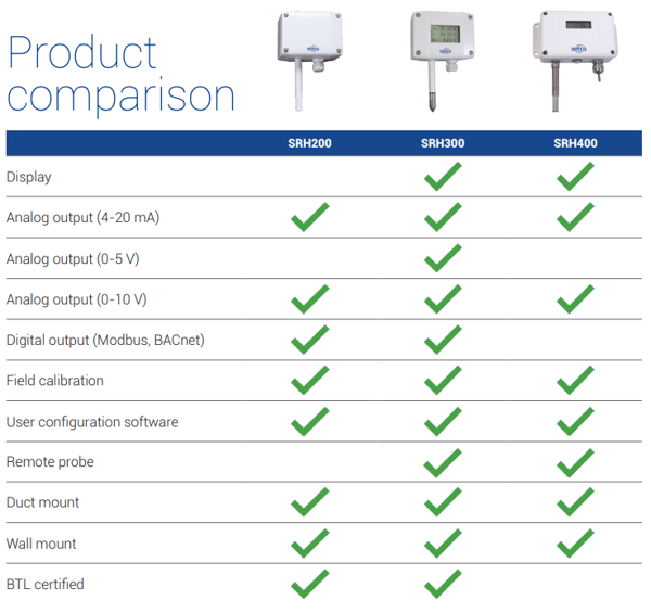Humidity/Temperature Sensors for Cleanrooms, Hospitals